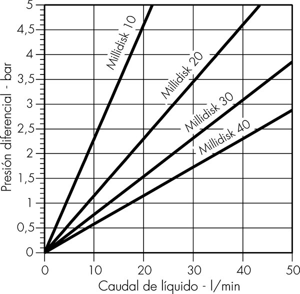 Filtros Millidisk - Durapore